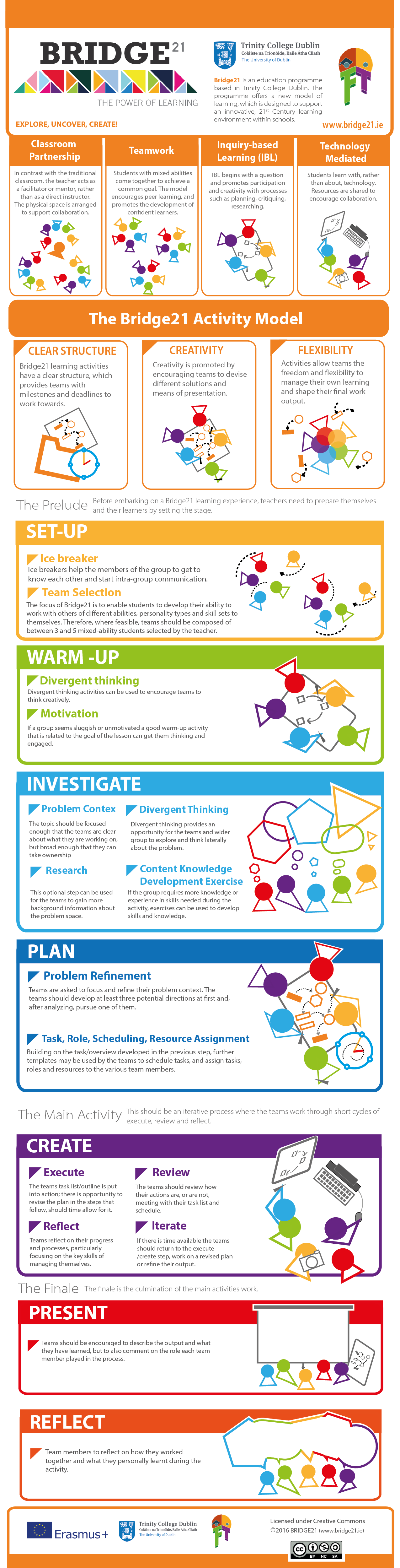 Bridge21 Infographic – Teaching For Tomorrow
